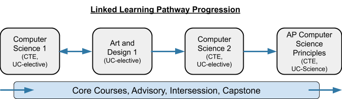 Linked Learning Pathway - East Bay Innovation Academy